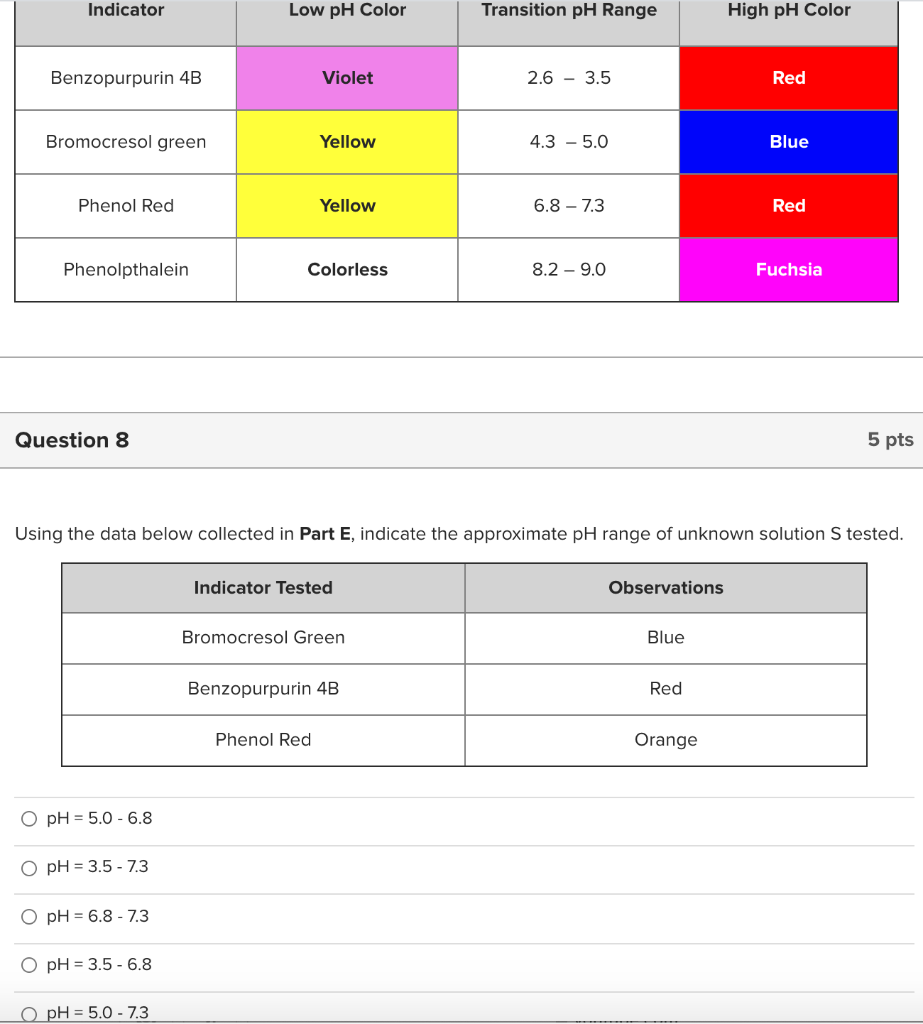 Solved Indicator Low pH Color Transition pH Range High pH | Chegg.com