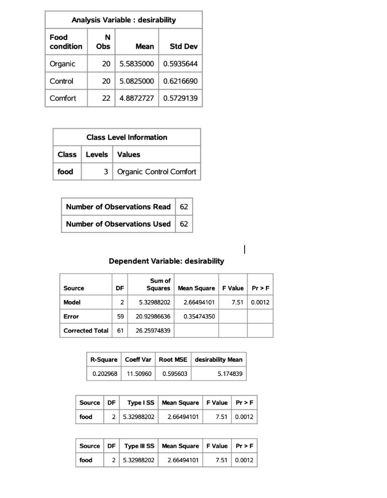 Solved Analysis Variable : desirability Food IN condition | Chegg.com