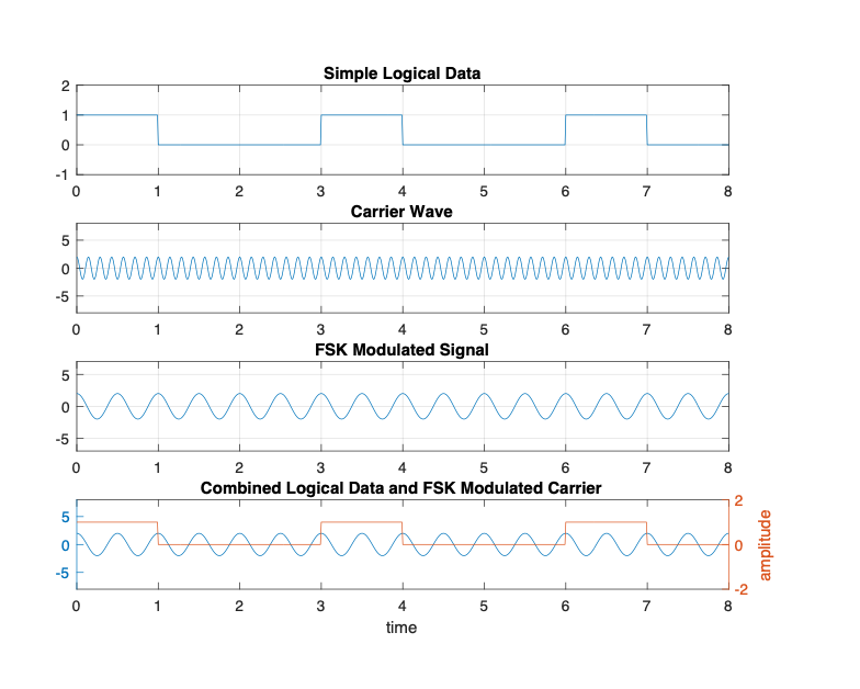 Solved Question 1. The OOK modulated signal does not | Chegg.com