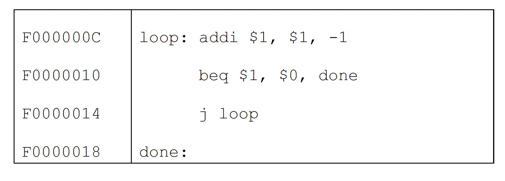 Solved \begin{tabular}{|l|l|} \hline F000000C & loop: addi | Chegg.com