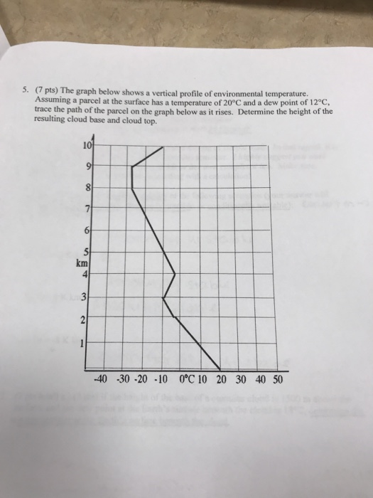 Solved 5. (7 pts) The graph below shows a vertical profile | Chegg.com