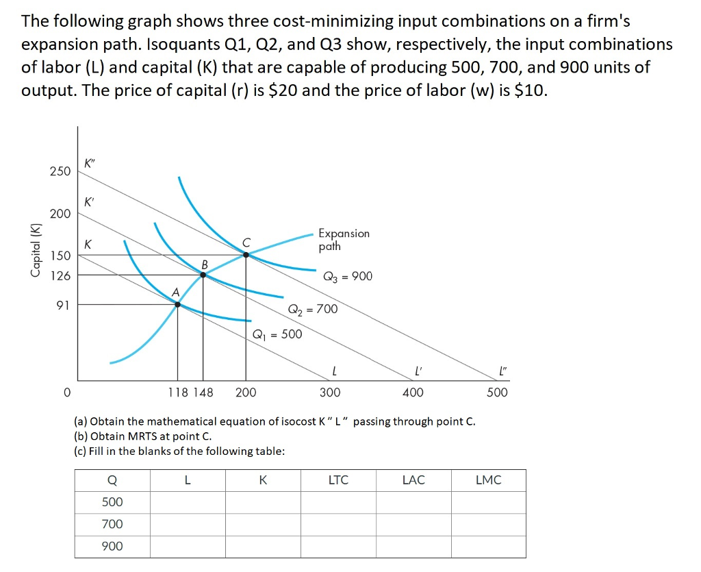 Solved The Following Graph Shows Three Cost Minimizing Input