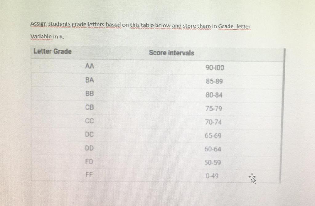Solved Assign students grade letters based on this table | Chegg.com
