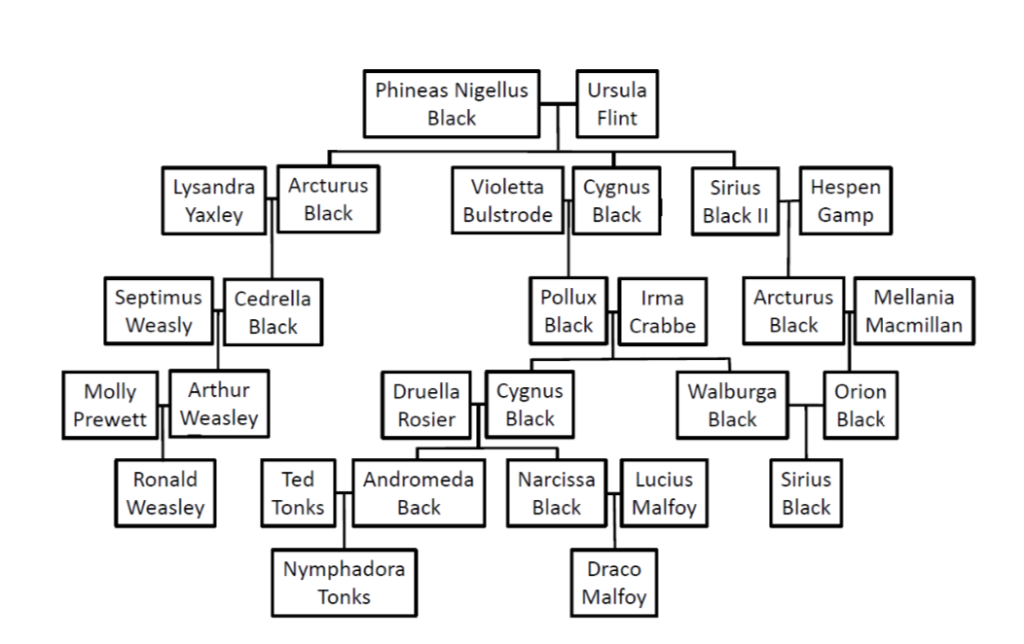 3. Consider the pedigree of characters from Harry | Chegg.com