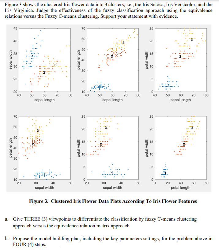 Solved Figure 3 shows the clustered Iris flower data into 3 | Chegg.com