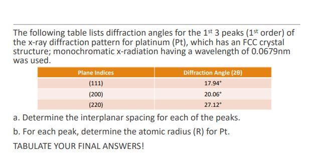 Solved The Following Table Lists Diffraction Angles For The