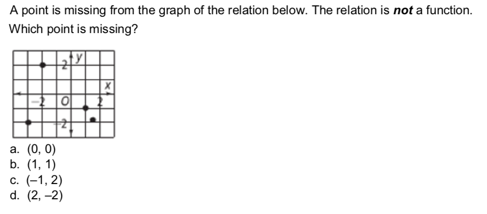 Solved A point is missing from the graph of the relation | Chegg.com
