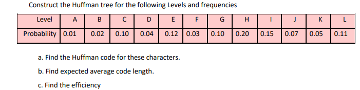 Solved Construct the Huffman tree for the following Levels | Chegg.com