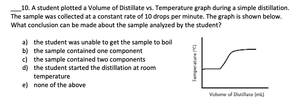Solved ___10. A student plotted a Volume of Distillate vs. | Chegg.com