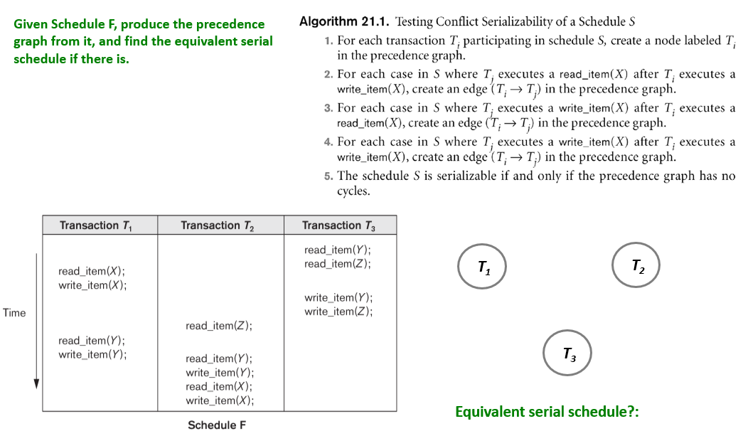 Solved Given Schedule F, produce the precedence graph from | Chegg.com