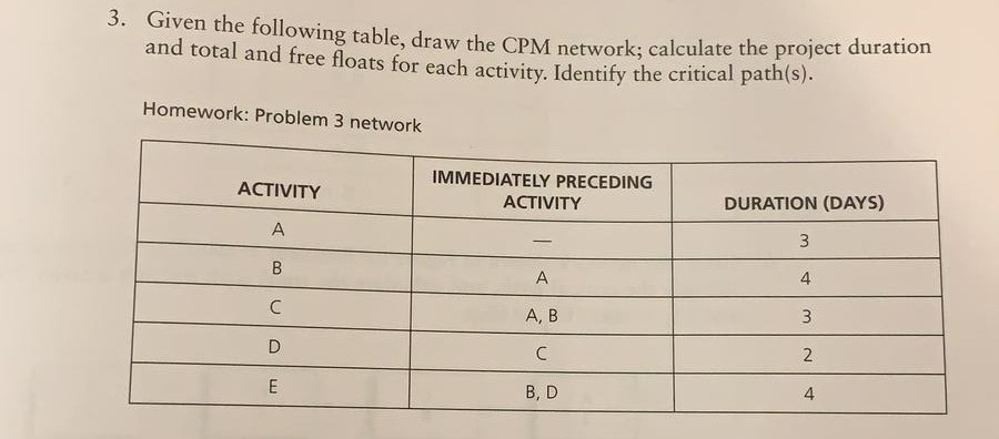 Solved Given the following table, draw the CPM network; | Chegg.com