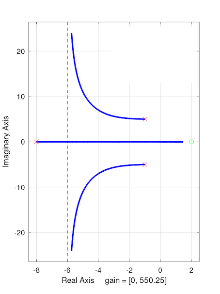 Solved The root locus of the systemisWhat is G(s)? Express | Chegg.com