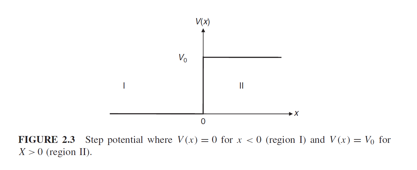 Solved Consider the step potential barrier shown the | Chegg.com