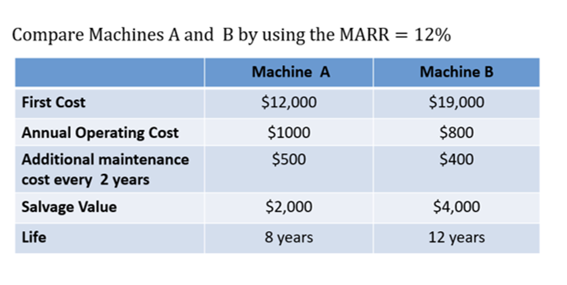 Solved Compare Machines A and B by using the MARR =12% | Chegg.com