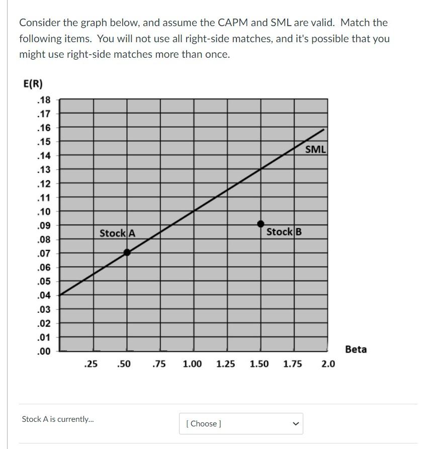 Consider the graph below, and assume the CAPM and SML | Chegg.com