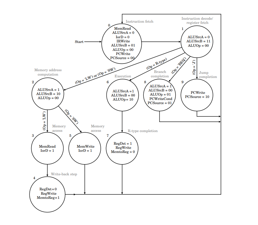 1 Modify The Datapath And Control For The Multicycle