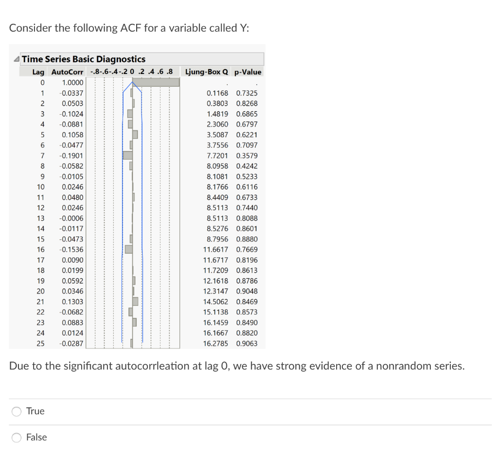 Solved Consider The Following Acf For A Variable Called Y 0922