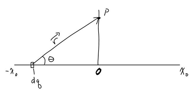 Solved A line of charge with a linear charge density 9.4 | Chegg.com