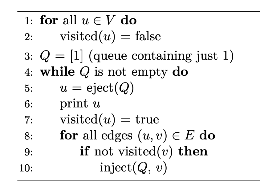 Solved The algorithm below prints vertices in order of | Chegg.com