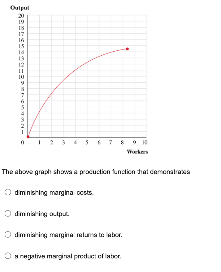 Solved The above graph shows a production function that | Chegg.com