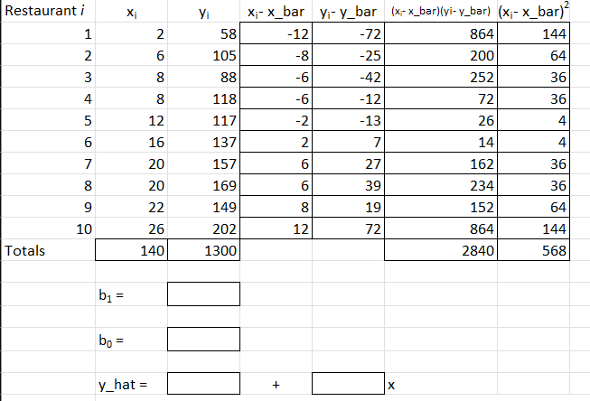 Solved Just need b1 and b0 and y hat. And if it could be | Chegg.com