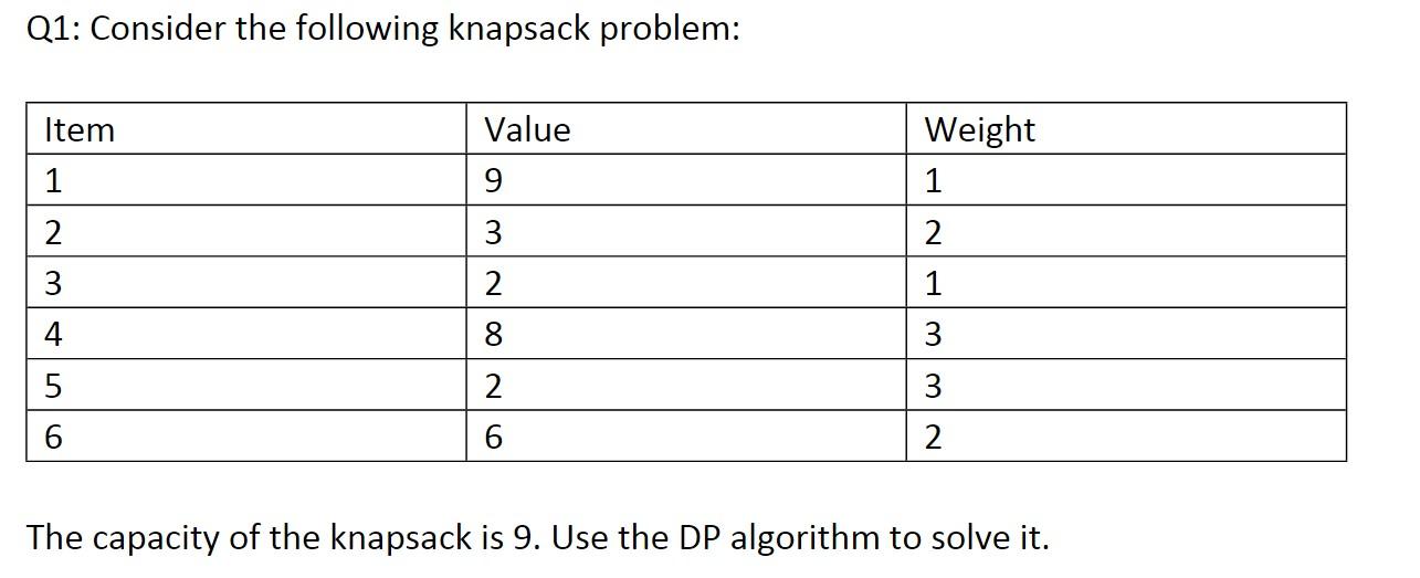 Solved Q1: Consider the following knapsack problem: The | Chegg.com Solved Q1: Consider the following knapsack problem: The | Chegg.com