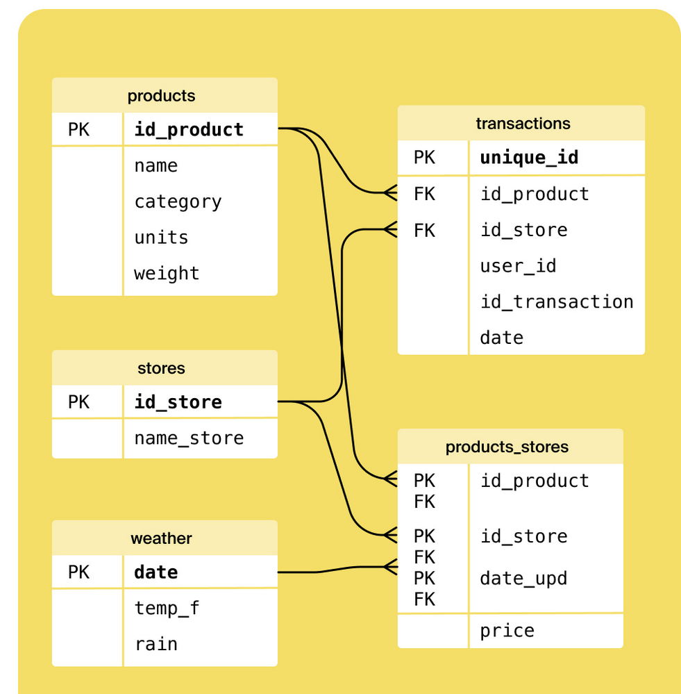 Solved Print out the unique names of products that have | Chegg.com
