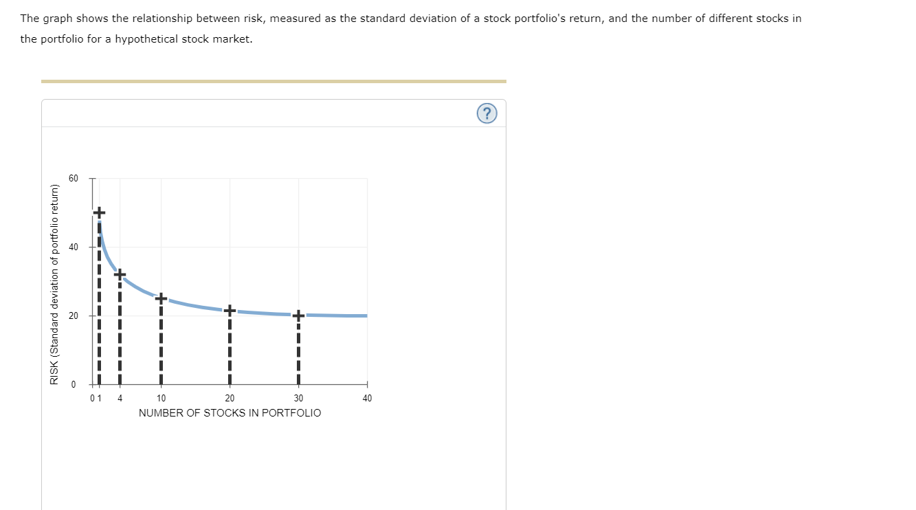 Solved The graph shows the relationship between risk, | Chegg.com