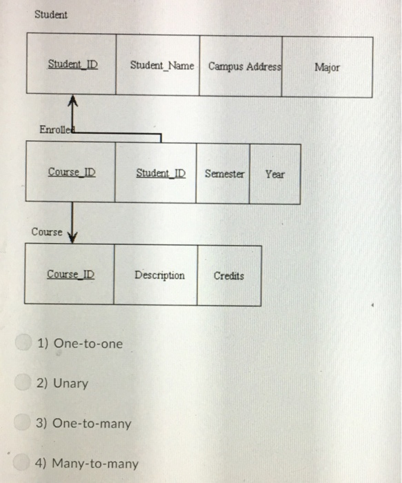 Solved Student Student IDStudent Name Campus AddressMajor | Chegg.com