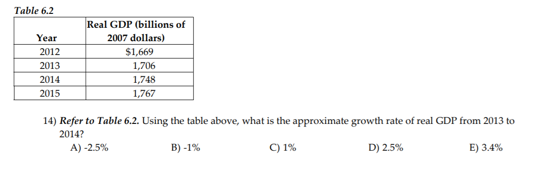 Solved Table 6.2 Year 2012 2013 2014 2015 Real GDP (billions | Chegg.com