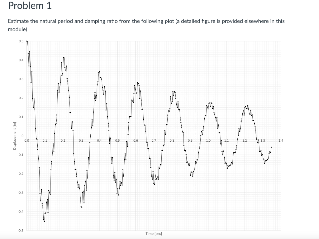 Solved Estimate the natural period and damping ratio from | Chegg.com