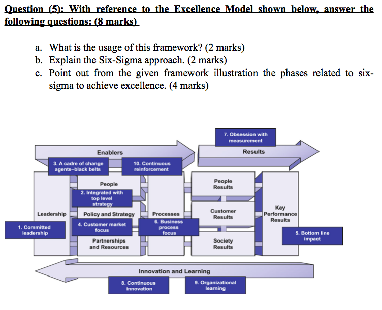 Solved Question (5): With reference to the Excellence Model | Chegg.com