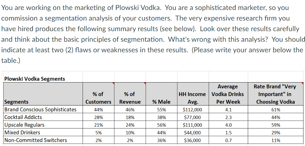Solved You are working on the marketing of Plowski Vodka. | Chegg.com