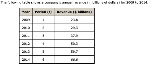 Solved The following table shows a company's annual revenue | Chegg.com