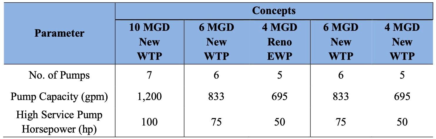 Solved Show calculations to find pump capacity and HP Given | Chegg.com