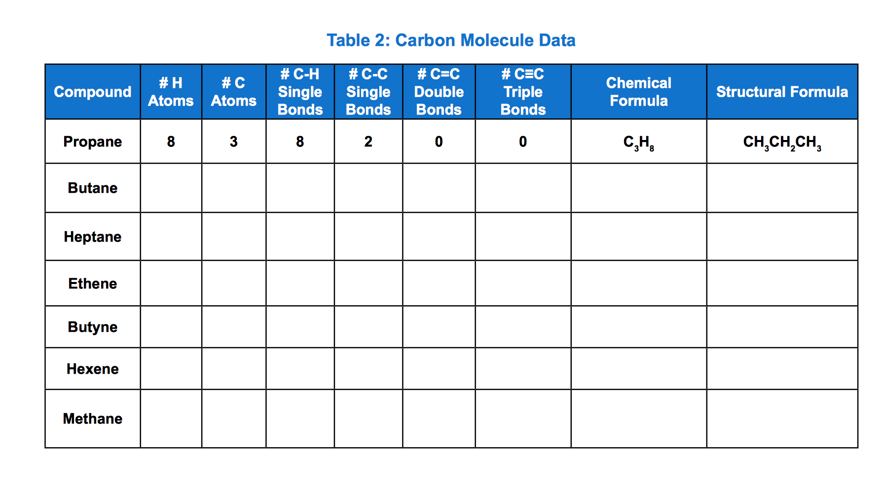 Solved Table 2: Carbon Molecule Data Compound #H Atoms # C | Chegg.com