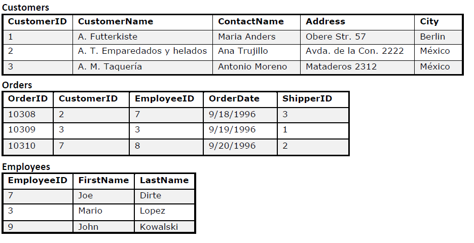 Solved Using the tables/schema, write queries to answer the | Chegg.com