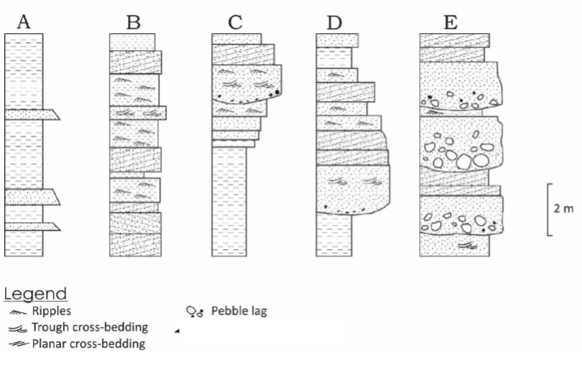 Solved In a continuous clastic succession there is thick | Chegg.com
