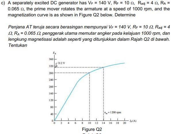 Solved c) A separately excited DC generator has VF = 140 V, | Chegg.com