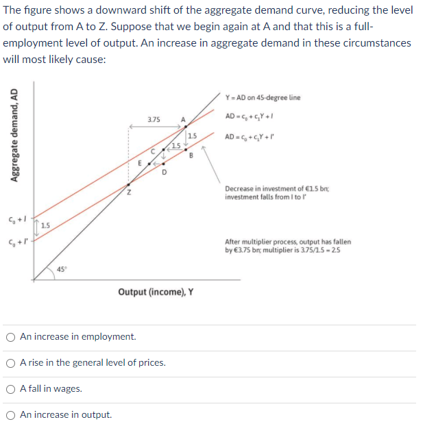 Solved The figure shows a downward shift of the aggregate | Chegg.com
