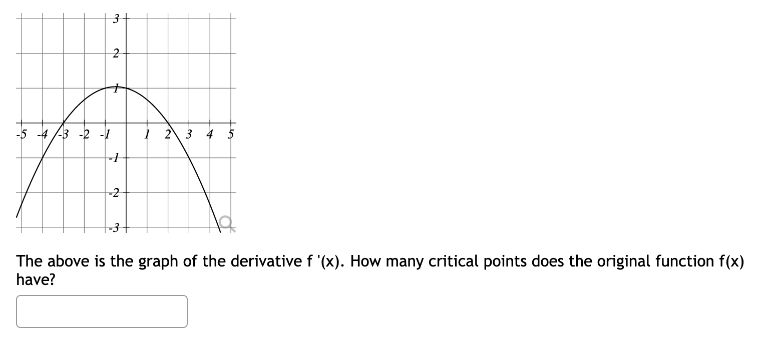 Solved The above is the graph of the derivative f′(x). How | Chegg.com