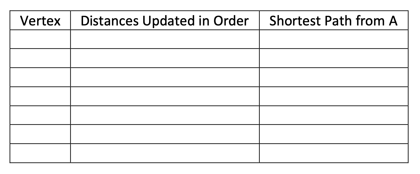 Solved Consider the following graph. Step through Dijkstra’s | Chegg.com