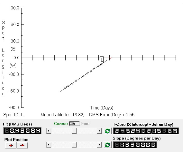 Solved Based on the data, what would the synodic rotation | Chegg.com