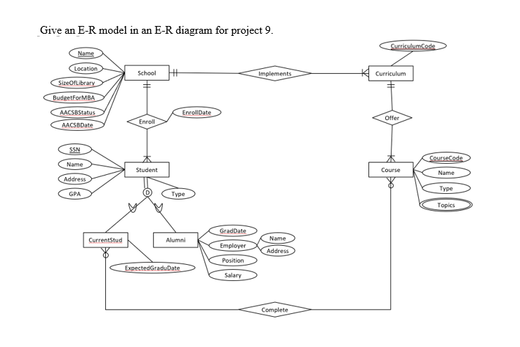 Solved Give an E-R model in an E-R diagram for project 9. | Chegg.com