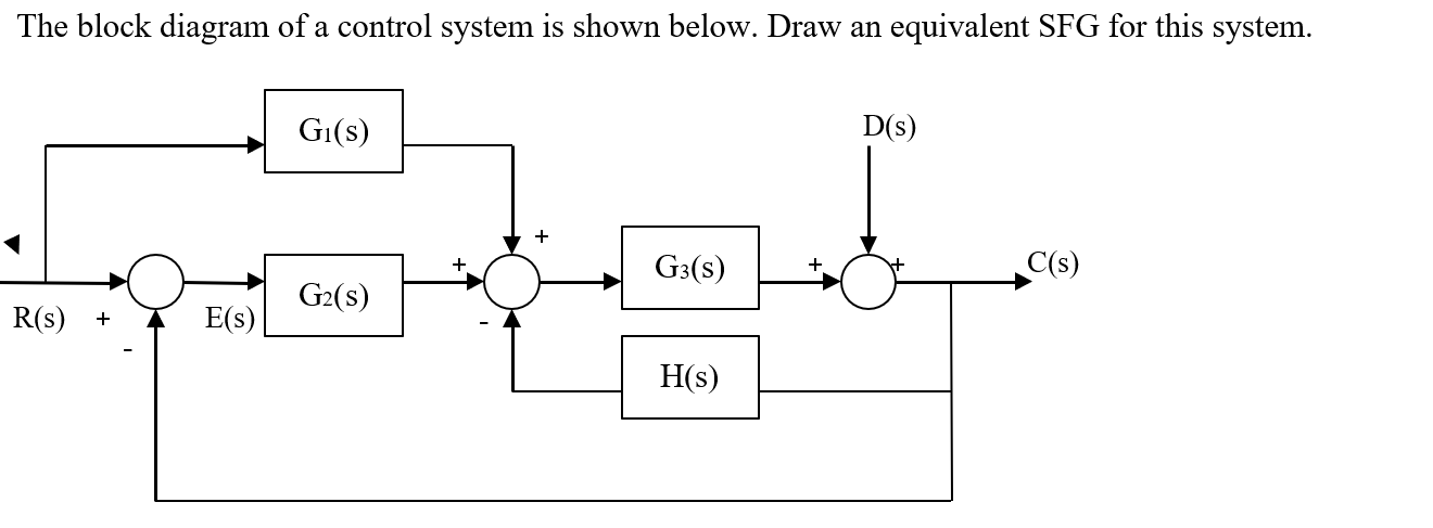 Solved The block diagram of a control system is shown below. | Chegg.com