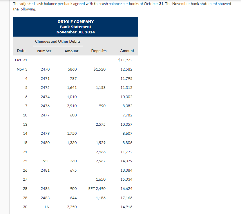 Solved The adjusted cash balance per bank agreed with the | Chegg.com