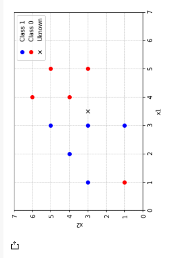 Solved k-NN Algorithm Overview k-NN is a supervised machine | Chegg.com