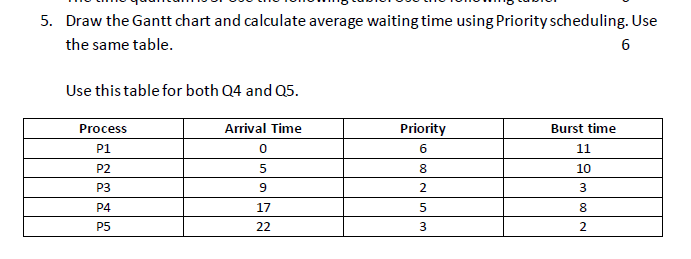 Solved 5. Draw the Gantt chart and calculate average waiting | Chegg.com