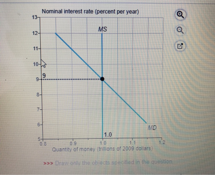 Solved The graph shows the demand for money curve and the | Chegg.com