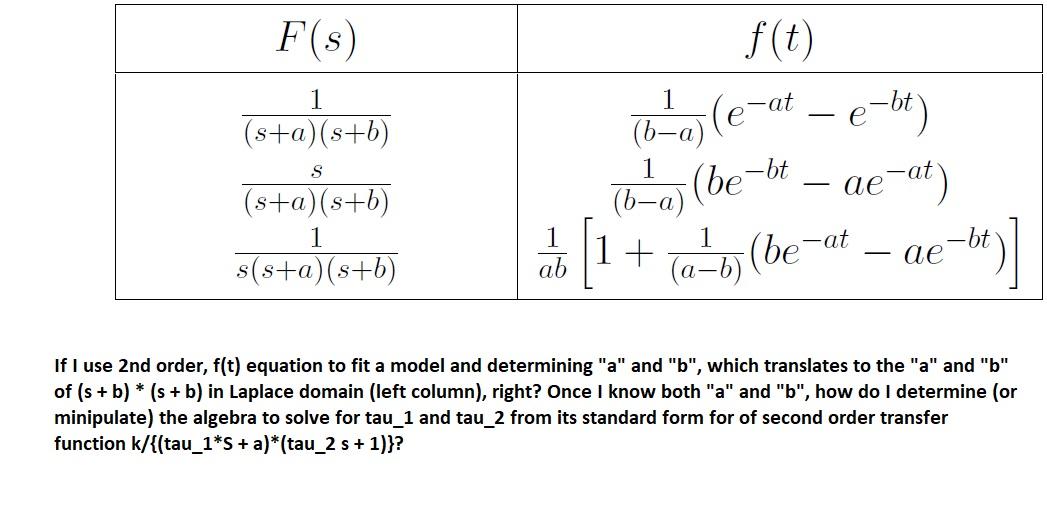 Solved If I use 2nd order, f(t) equation to fit a model and | Chegg.com